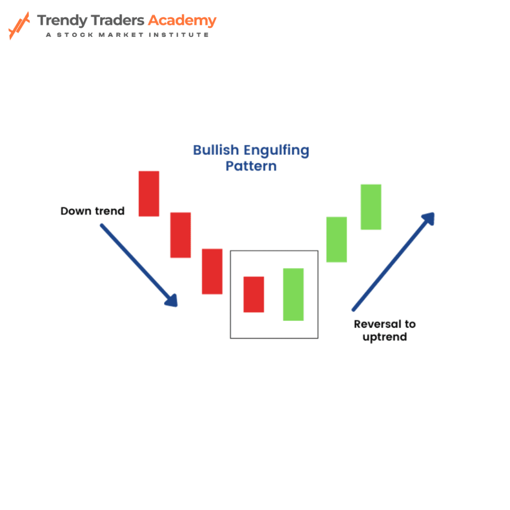 Top 5 Strong Bullish Candlestick Patterns | Trading Guide